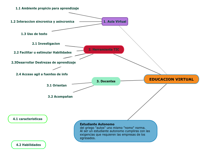 EDUCACION VIRTUAL - Mind Map